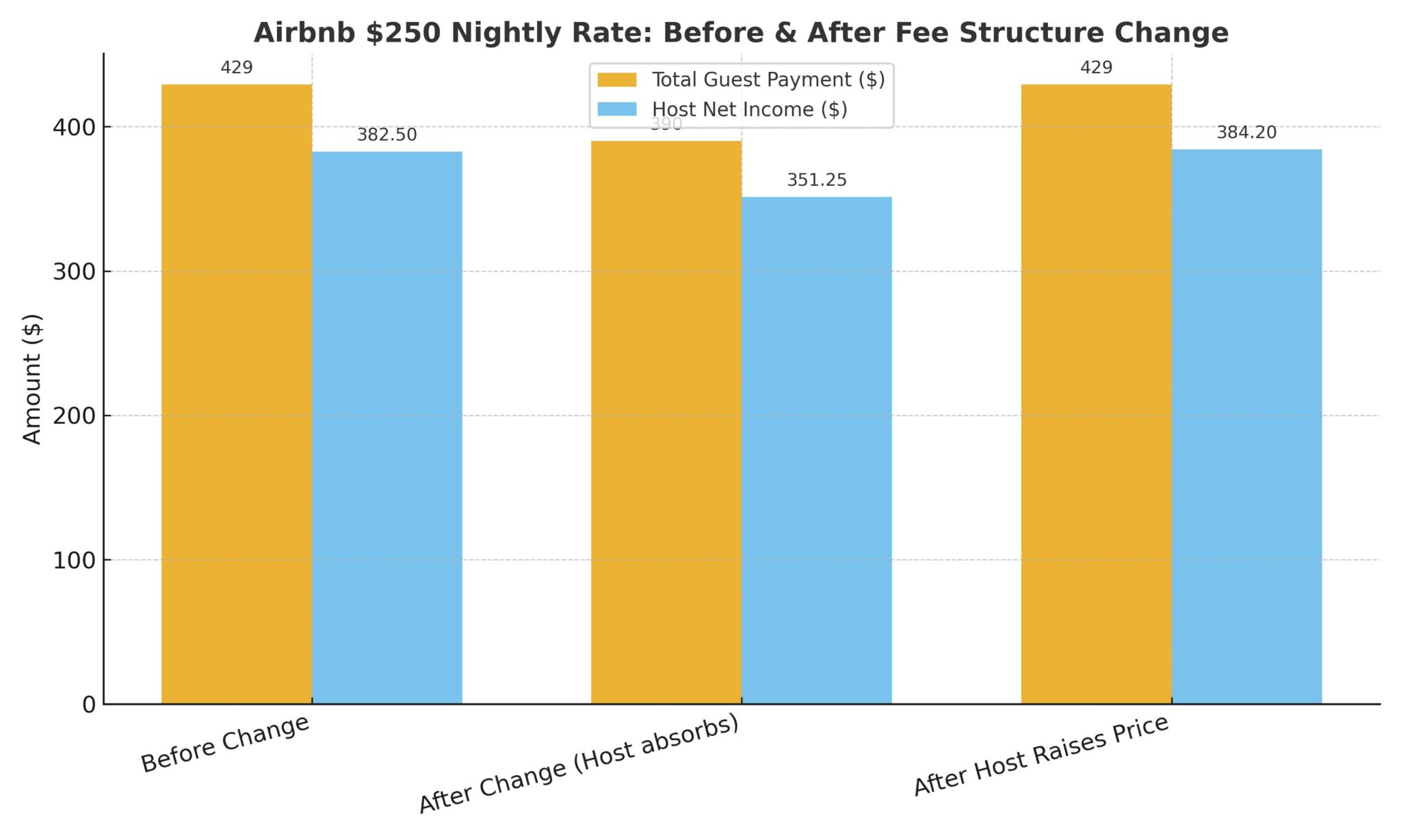 Airbnb Fee Structure Change 2025: A Bait and Switch That Costs Guests More