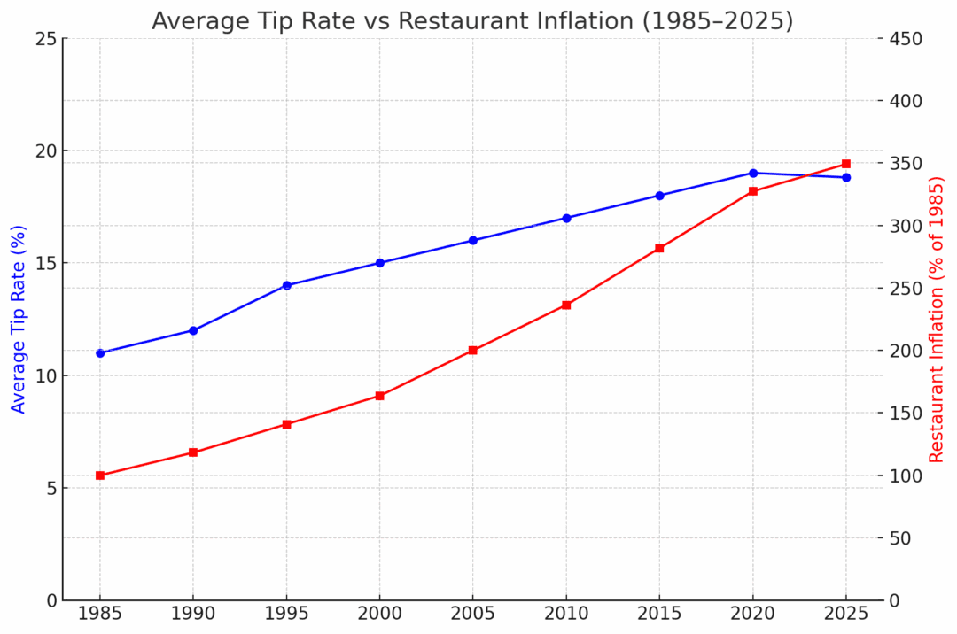 Tipflation in Restaurants: Why You’re Paying More and How to Push Back